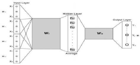 Figure 7 From A Comprehensive Study On Non Sequence And Sequence