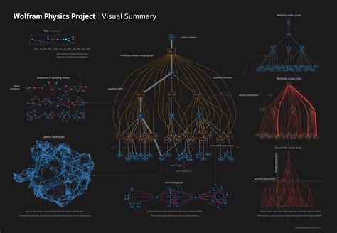 Wolfram Physics Project Visual Gallery
