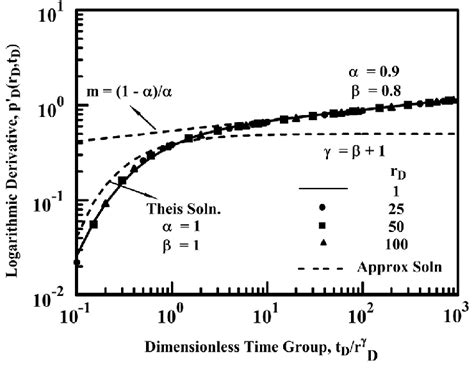 Derivative Responses Reflecting Anomalous Diffusion Super And Download Scientific Diagram