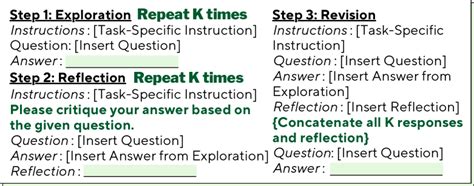 self polish enhance reasoning in large language models via problem refinement ai research