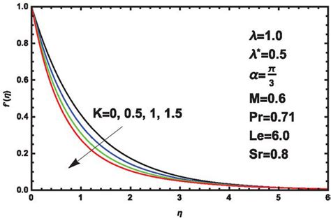 Similar Velocity Profiles For Different Values Porosity Parameter K For
