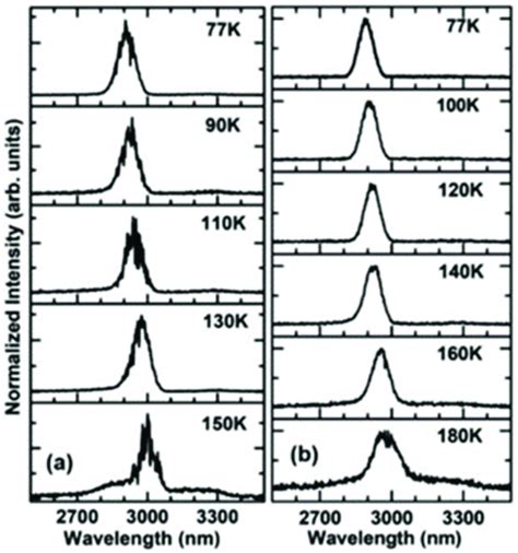Temperature Dependent Lasing Spectra For A Bulk Gesn Laser With An Sn