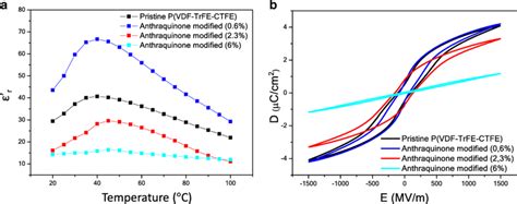 A Real Part Of The Relative Permittivity 1 Khz As A Function Of