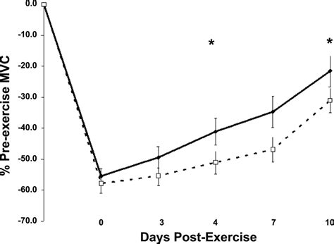 Strength Mvc Recovery Over Time After Eccentric Exercise In Women For Download Scientific