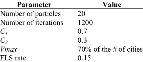 Initialization Parameters For All Problems Download Scientific Diagram