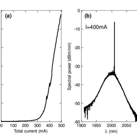 A Fiber Coupled Output Power As A Function Of Total Current Injected Download Scientific
