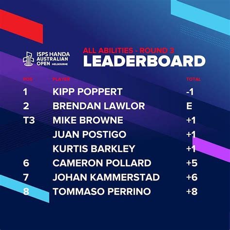 Isps Handa Australian Open Leaderboard Danit Anneliese