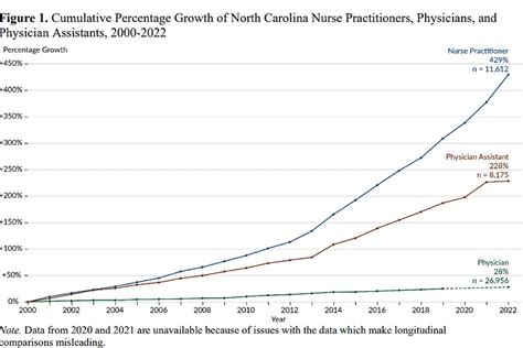 Report Nc Advanced Practice Rn Workforce Nc Center On The Workforce For Health
