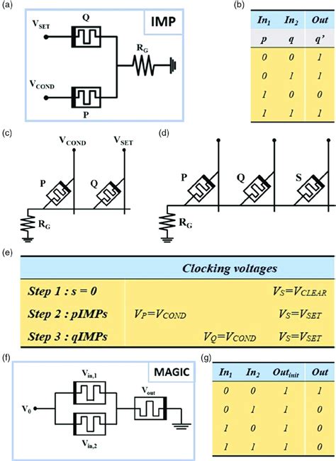 A A Scheme Of Imply Logic Gate B The Truth Table Of Imply Logic