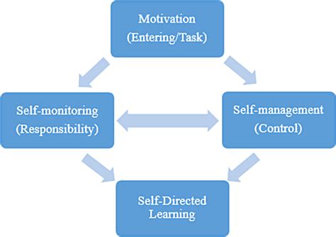 Dimensions Of Self‐directed Learning Garrison 1997 P 22 Source