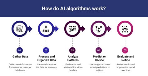 Ai Algorithms Definition How They Work Types And Uses Vosuai