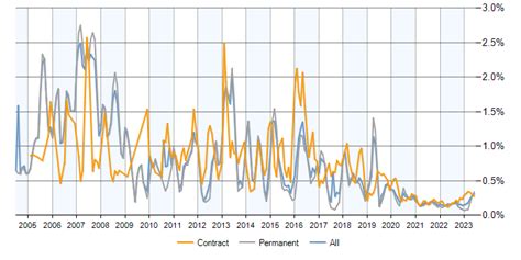 Cisco Engineer Contract Trends With Work From Home Wfh Options It