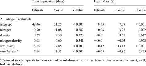 Results Of Linear Model Fitting Effects Of Diet Density Sex And Download Table