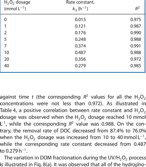 Rate Constant Of Uvh 2 O 2 Process Modeled As Pseudo First Order