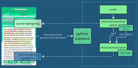 Join My Colleagues Project On Pronunciation Feedback Aleksandr Dzhumurat Posted On The Topic