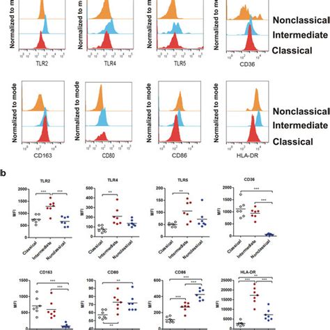 Expansion Of Cd16 Positive Monocytes During Inflammatory Diseases A Download Scientific