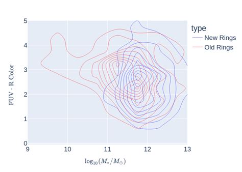 Color Mass Diagram For Fuv R Color For The Newly Identified Sample Of