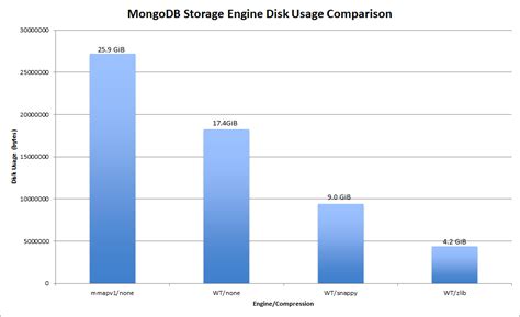 Mongodb 3 0 Testing Compression · Adam S Rants And Ramblings