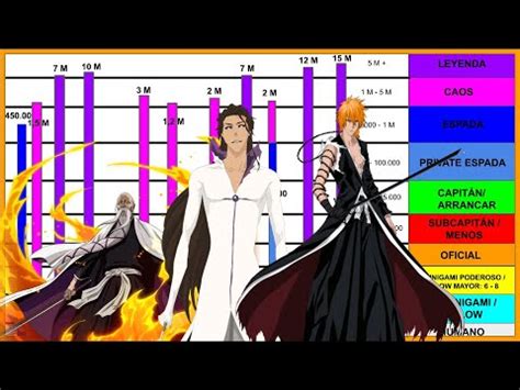 Niveles de poder de BLEACH la caída de AIZEN YouTube
