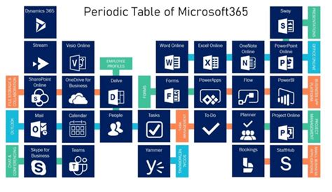 Microsoft 365 Periodic Table Updated 2024 Learn In Minutes