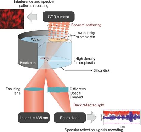 How Do We Detect Microplastics At Home