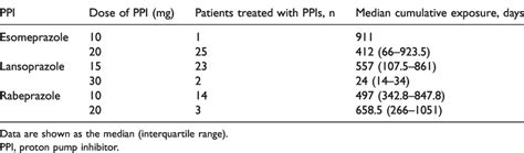 Duration Of PPI Exposure And Doses Among PPI Users 68 Treatments In 54 Download Scientific