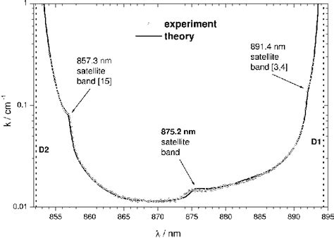 Comparison Of Measured And Calculated Absorption Coefficients In The Download Scientific
