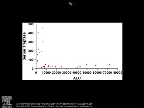 Kit D816vassociated Systemic Mastocytosis With Eosinophilia And Fip1l1