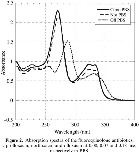 Shows The Absorption Spectra Of Ciprofloxacin Norfloxacin And