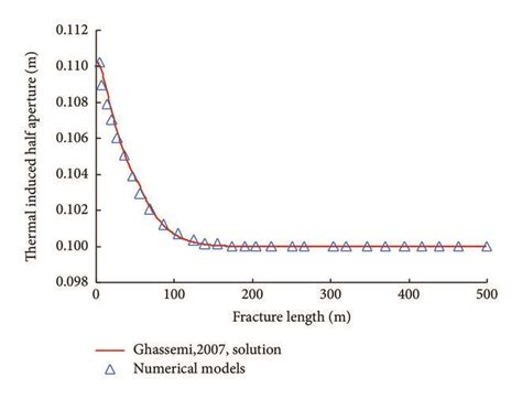 Comparison The Thermal Induced Aperture Along The Fracture Between
