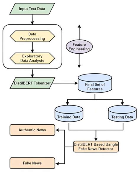 Figure 3 From A Transformer Based Model For Bangla Fake News Detection