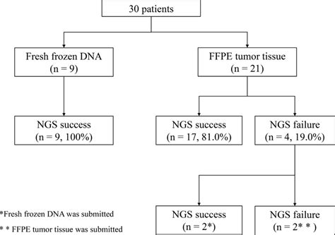 Success Rate Of Multiplex Next Generation Sequencing Ngs Assay In 30 Download Scientific