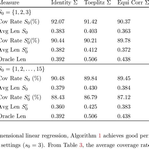 Linear Regression The Average Coverage Rate And Length Of Confidence