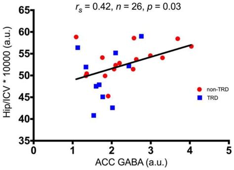 Prefrontal Cortical Gaba Abnormalities Are Associated With Reduced