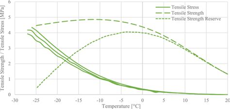 Low Temperature Results Of The Isocyanate Based Variant Download Scientific Diagram