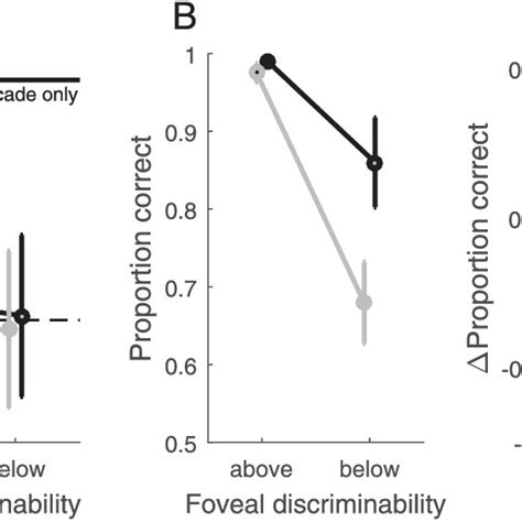 Experiment 1 Effect Of Peripheral And Foveal Discriminability A