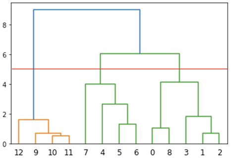 hierarchical clustering a deep dive