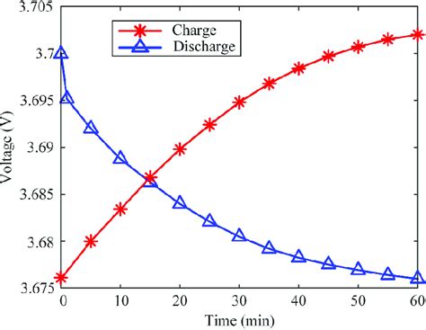 The Voltage Curves Of The Battery Discharged And Charged Download