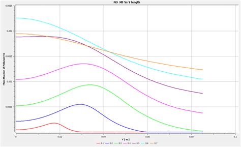 Steady State Modeling Of Species Transport And Gaseous Combustion Of Natural Gas Using Ansys