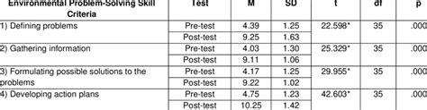 Pre Test And Post Test Means Standard Deviations And Paired Sample