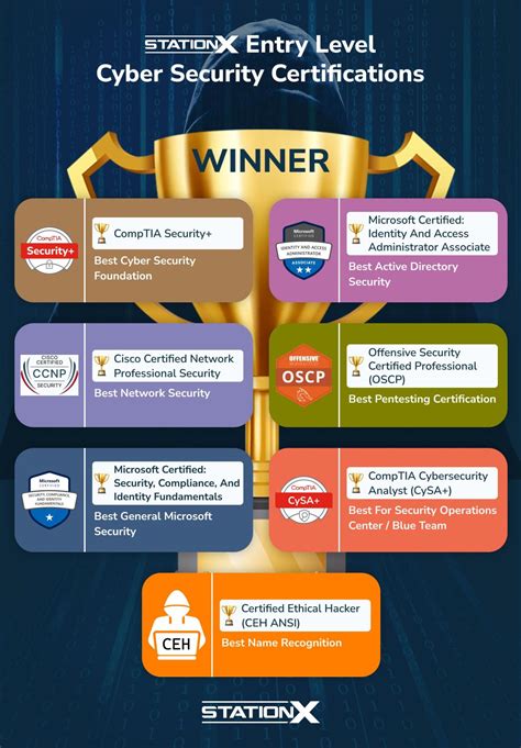 Best Cyber Security Certifications 2024 Vicki Merilyn