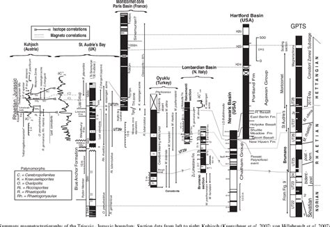 Pdf The Geomagnetic Polarity Timescale For The Triassic Linkage To