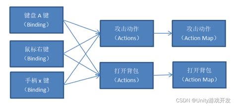 Inputsystem打造项目输入系统——解决按键冲突unity Inputsystem 按压事件 Csdn博客