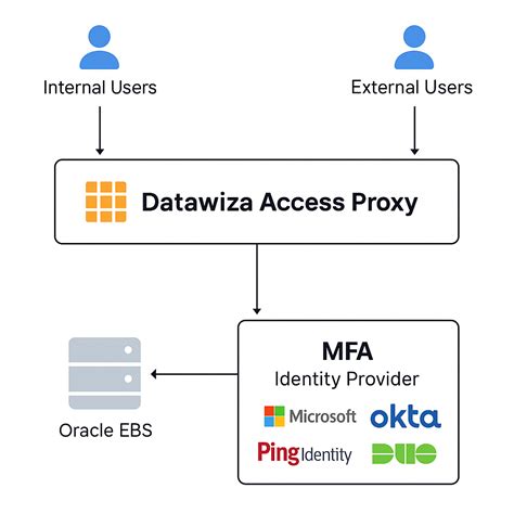 Effortless Mfa For Oracle Ebs Secure Internal And External Access In