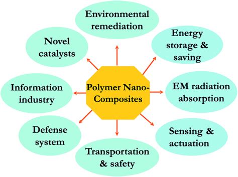 Polymer Nanocomposite Alchetron The Free Social Encyclopedia