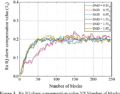 Figure 1 From Clock Recovery And Rxtx Iq Skew Compensation Based On