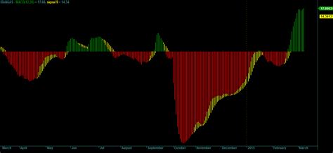 Amibroker Afl Macd And Histogram With Good Understanding Afl For Amibroker