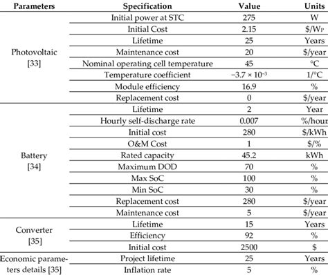 Input Components And Economic Parameters Data Download Scientific