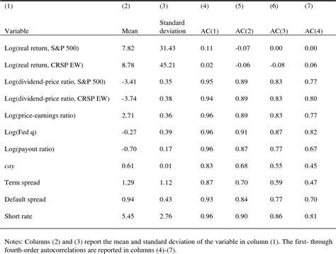 table 1 from structural breaks and predictive regression models of