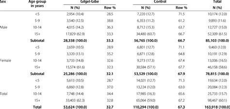 Distribution Of Malaria Cases By Sex Age And Study Sites Southwest